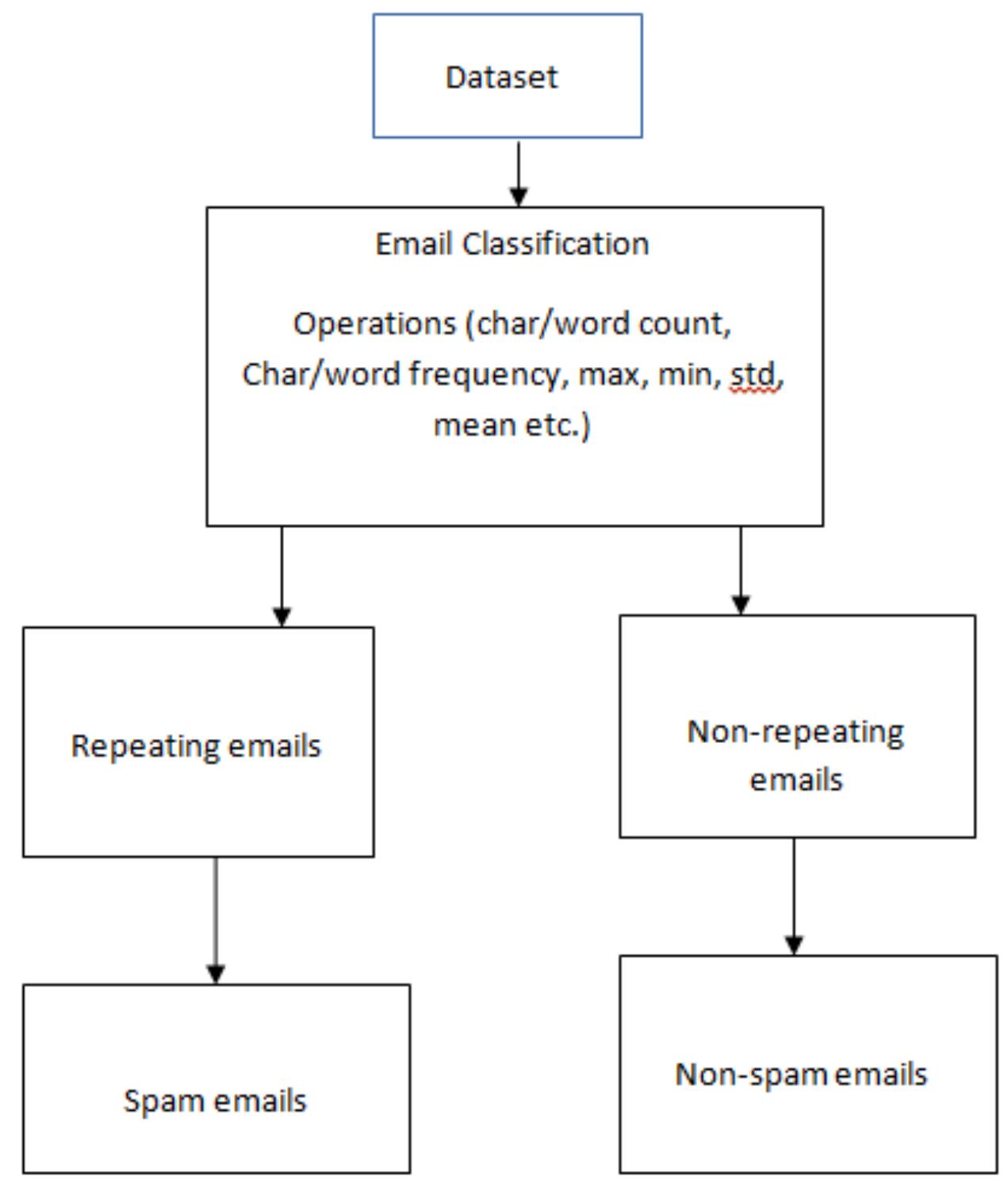 3.3 flowchart depicting the procedure of the algorithm the