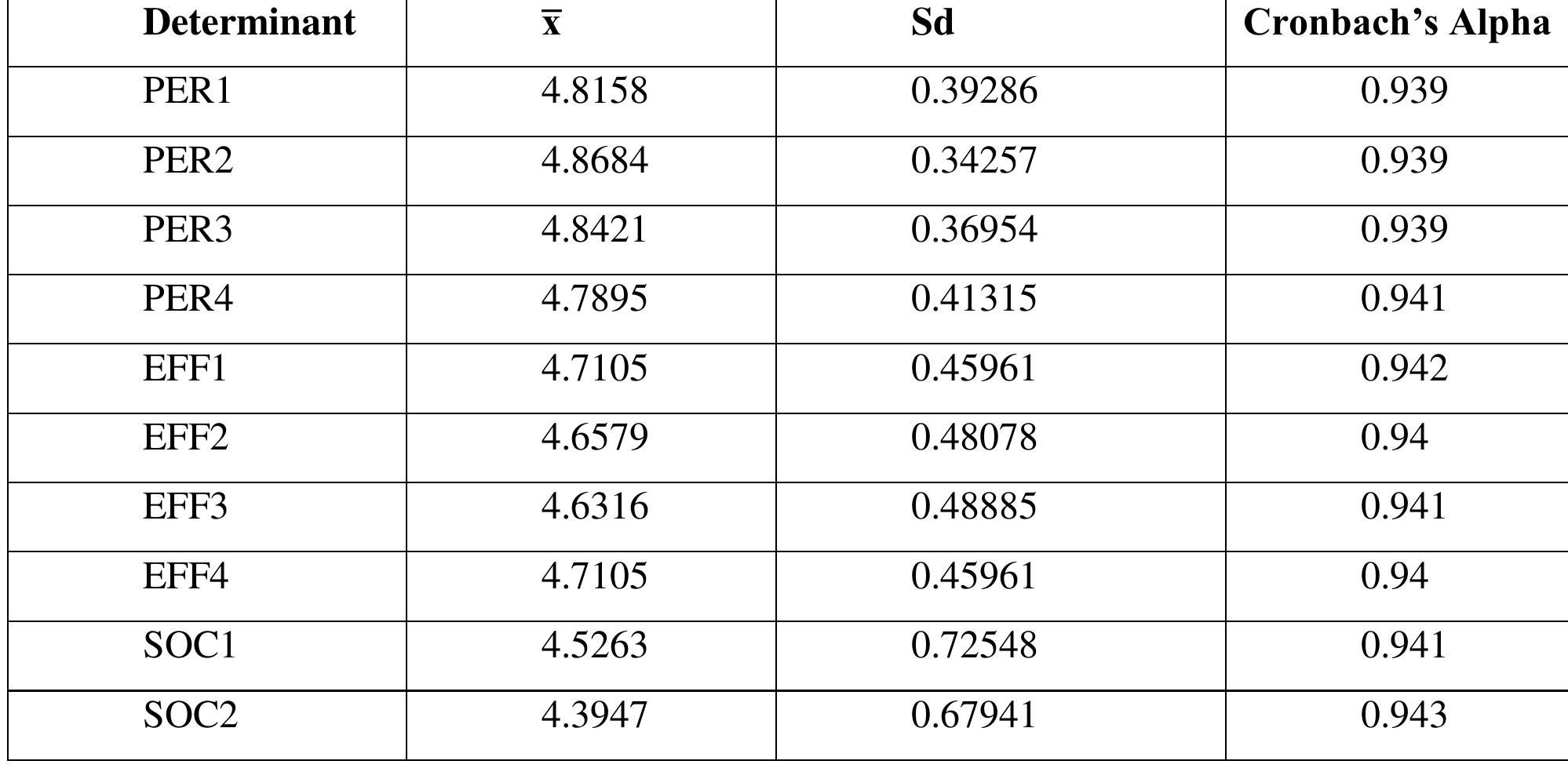 Cronbach’s alpha analysis reliability test of the study.