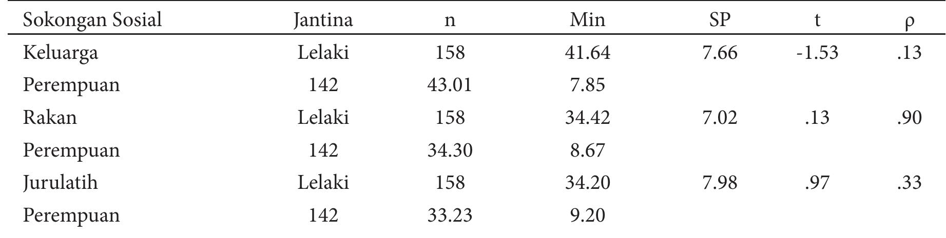 Jadual 1: perbezaan tahap penerimaan sokongan sosial
