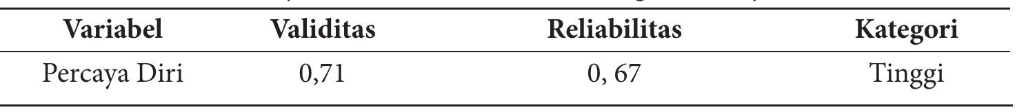 Tabel 3. uji validitas dan reliabilitas angket percaya diri