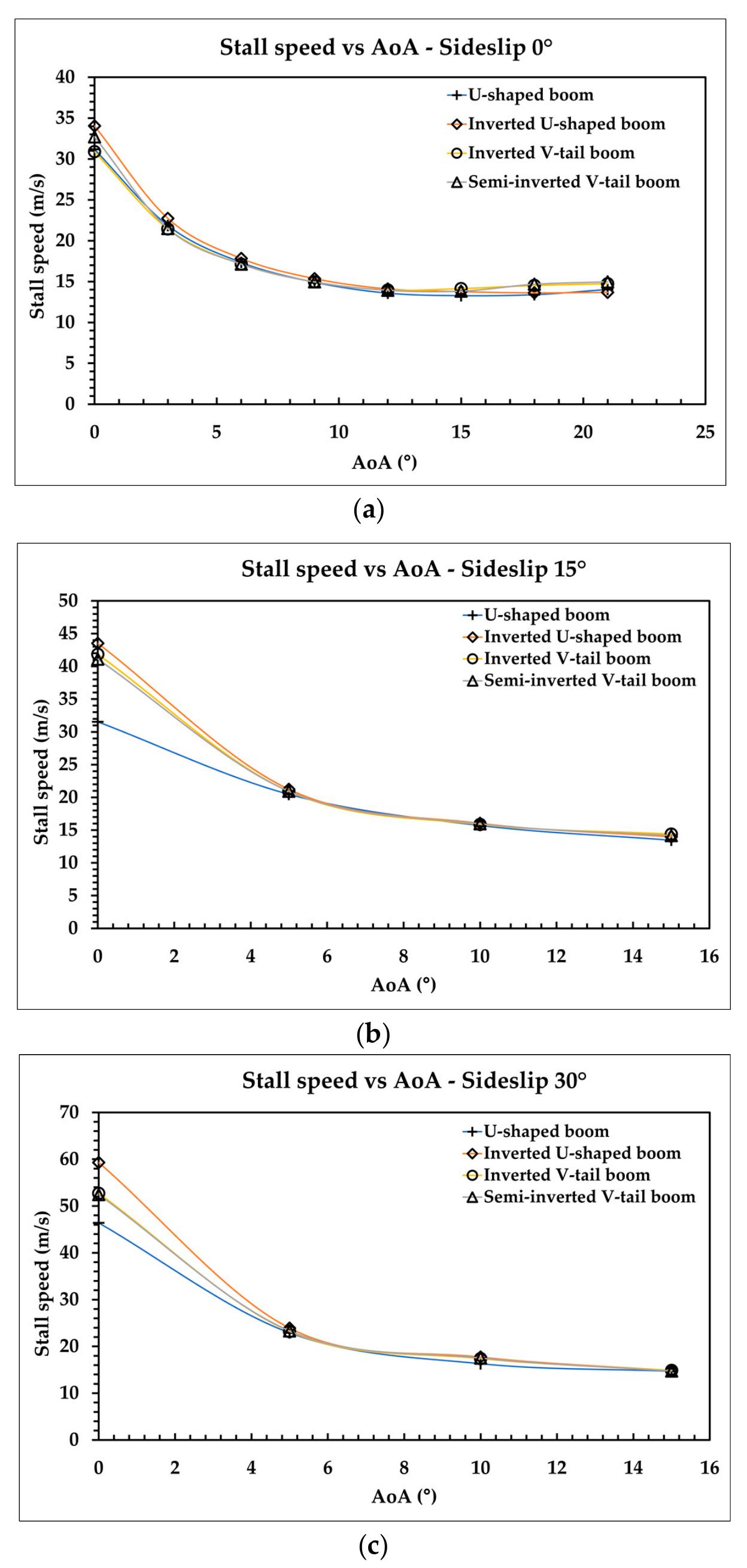 Stall speed vs. aoa, sideslip angle: (a) 0°, (b) 15°, and