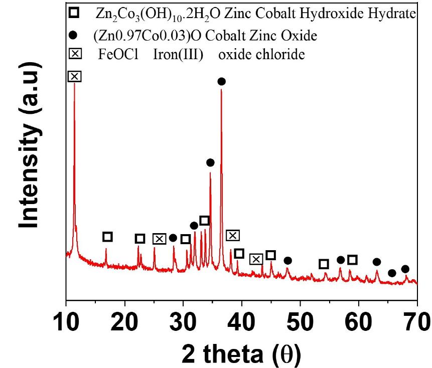 Xrd patterns of the hdg steel sample after 20 h im- mersed