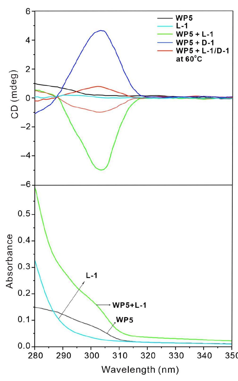 | uv-vis and cd spectra of wps (black line) (1.2 x 10-7 m
