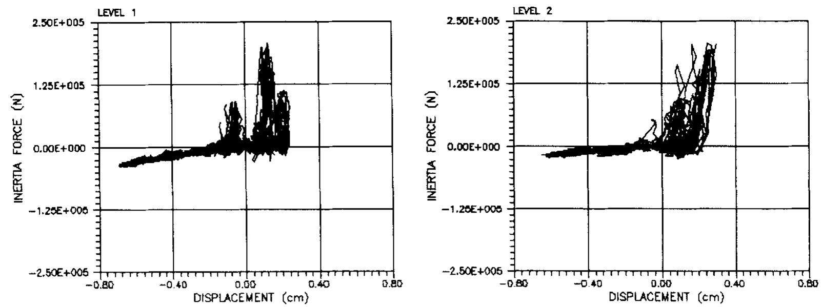 Flexible Test Structure Inertia Force Displacement