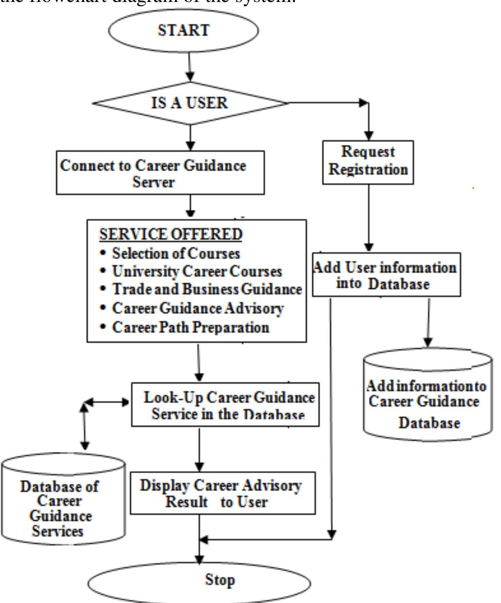 4: program flowchart for the career guidance system