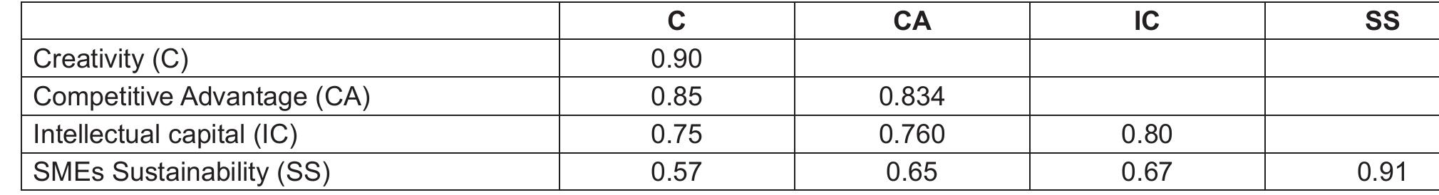 Discriminant validity table 3: path coefficients and results