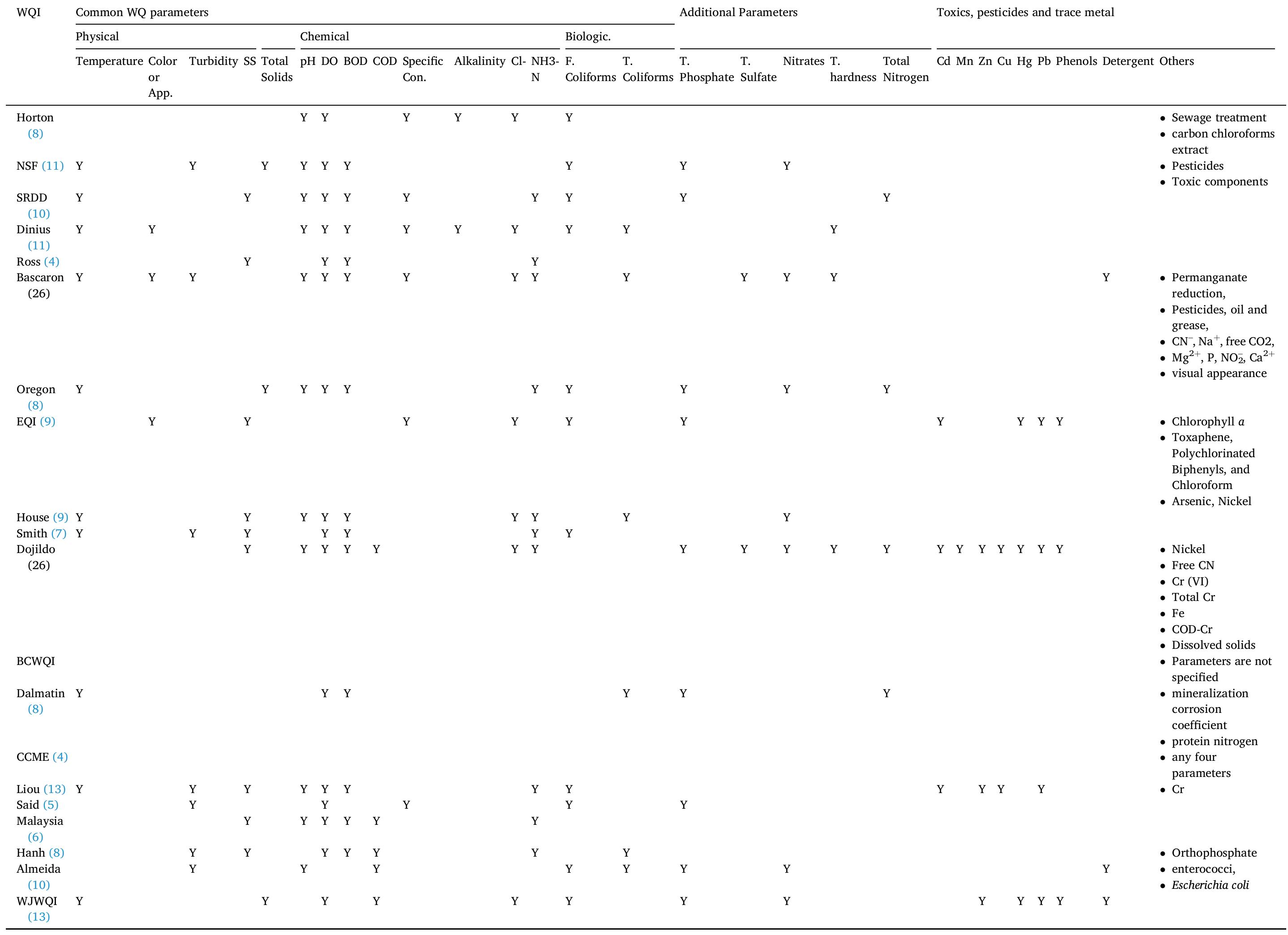 Table 5 A Review Of Water Quality Index Models And Their