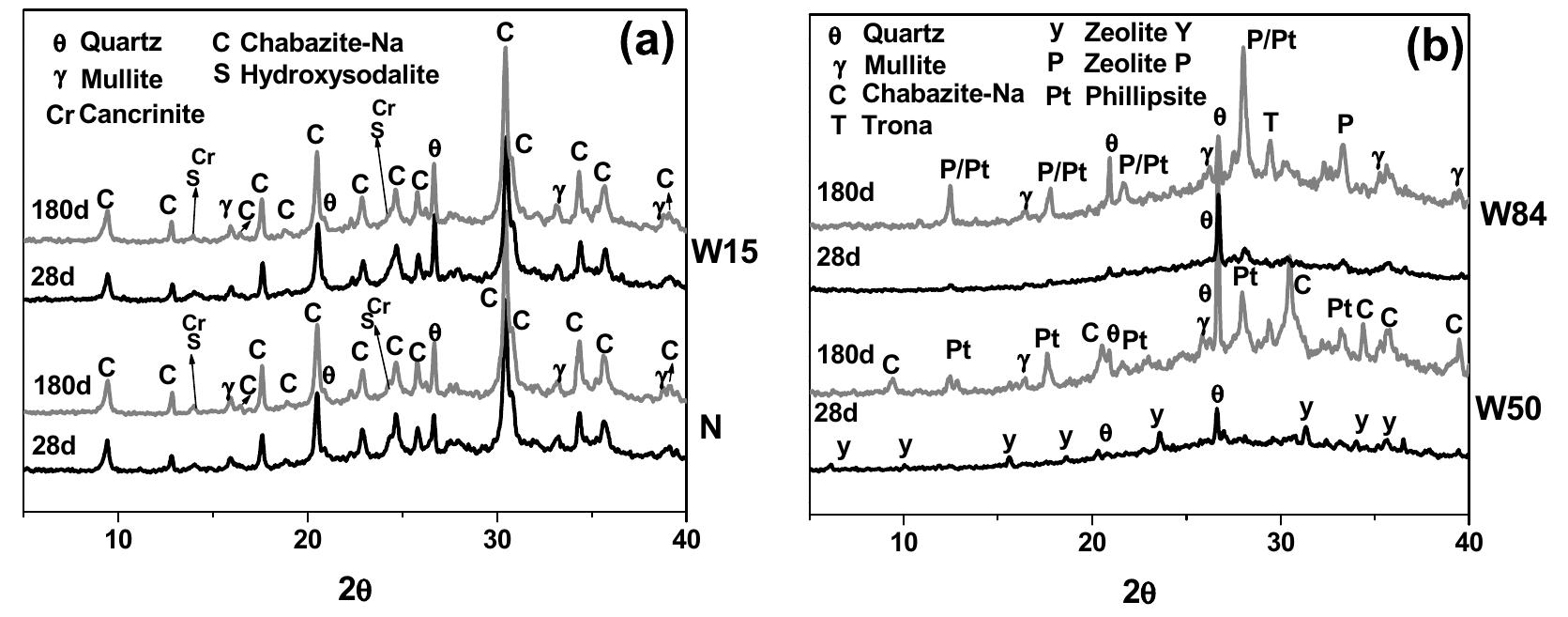 X-ray powder diffraction patterns of ash activated with