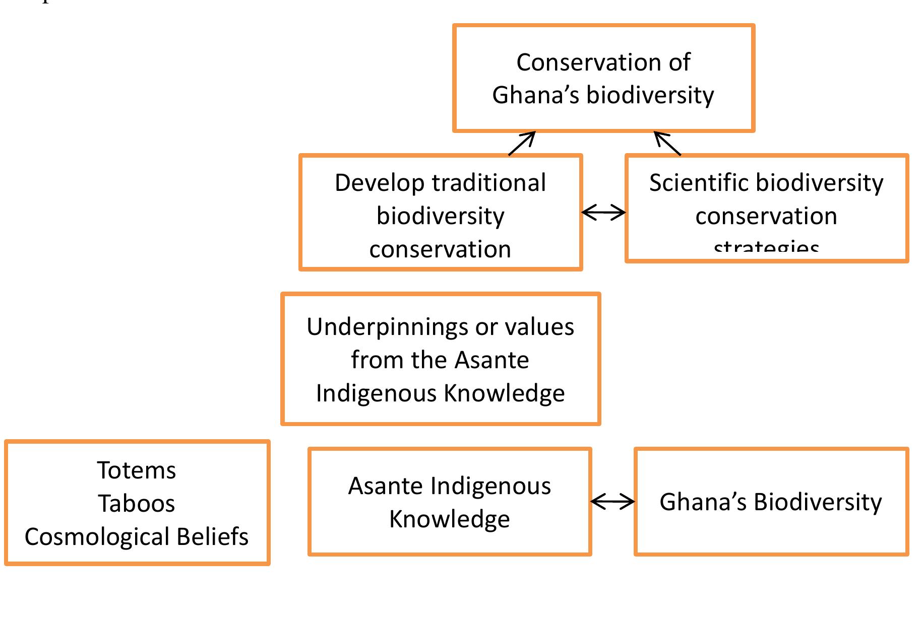 The conceptual framework adapted for the study shows clearly
