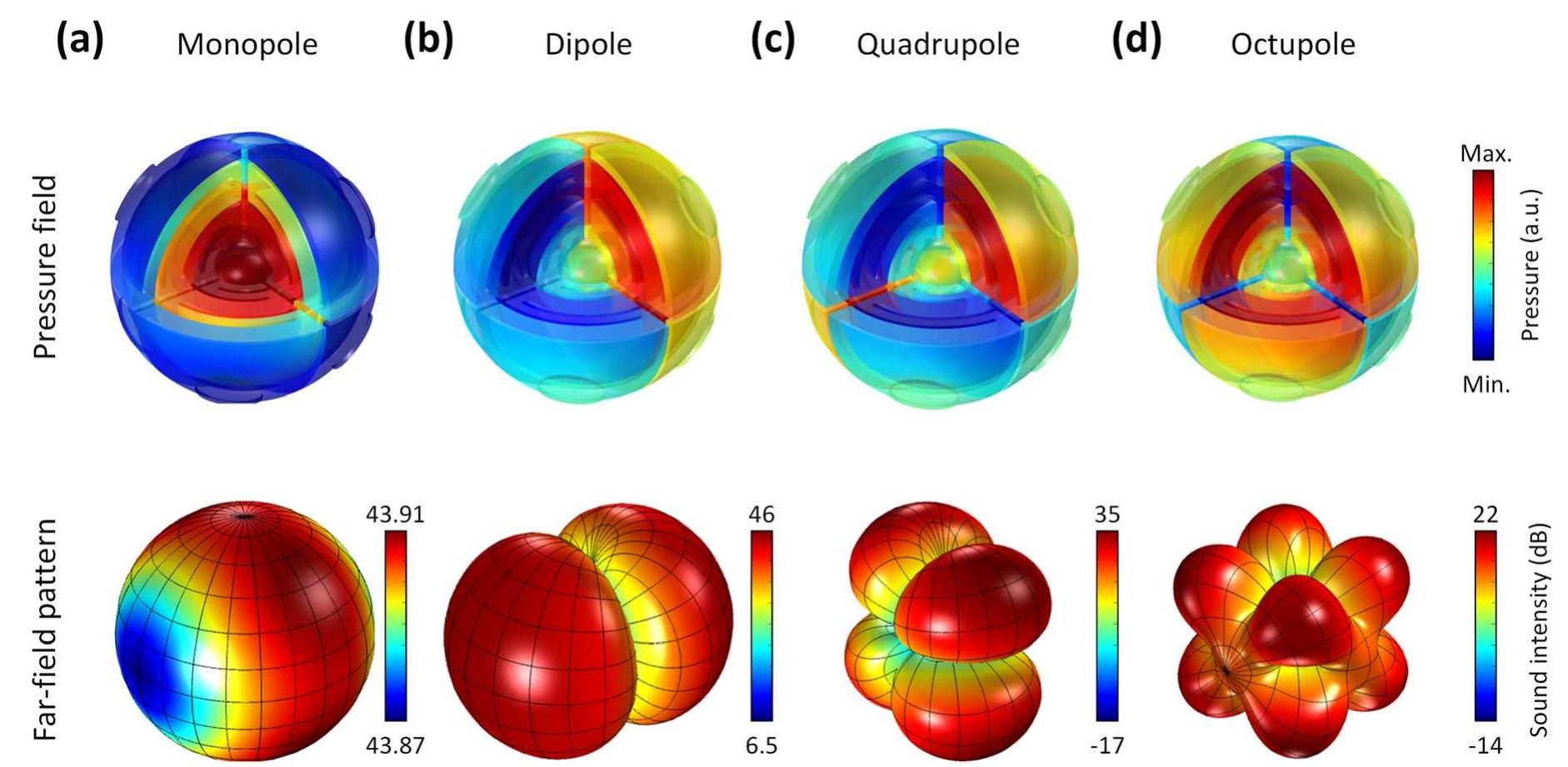 Sound field distributions and far-field patterns of the