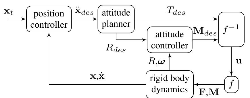 Figure 74 - from Rotorcraft Blade Pitch Control Through