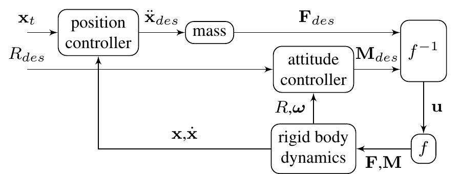 8: fully actuated trajectory and orientation control.