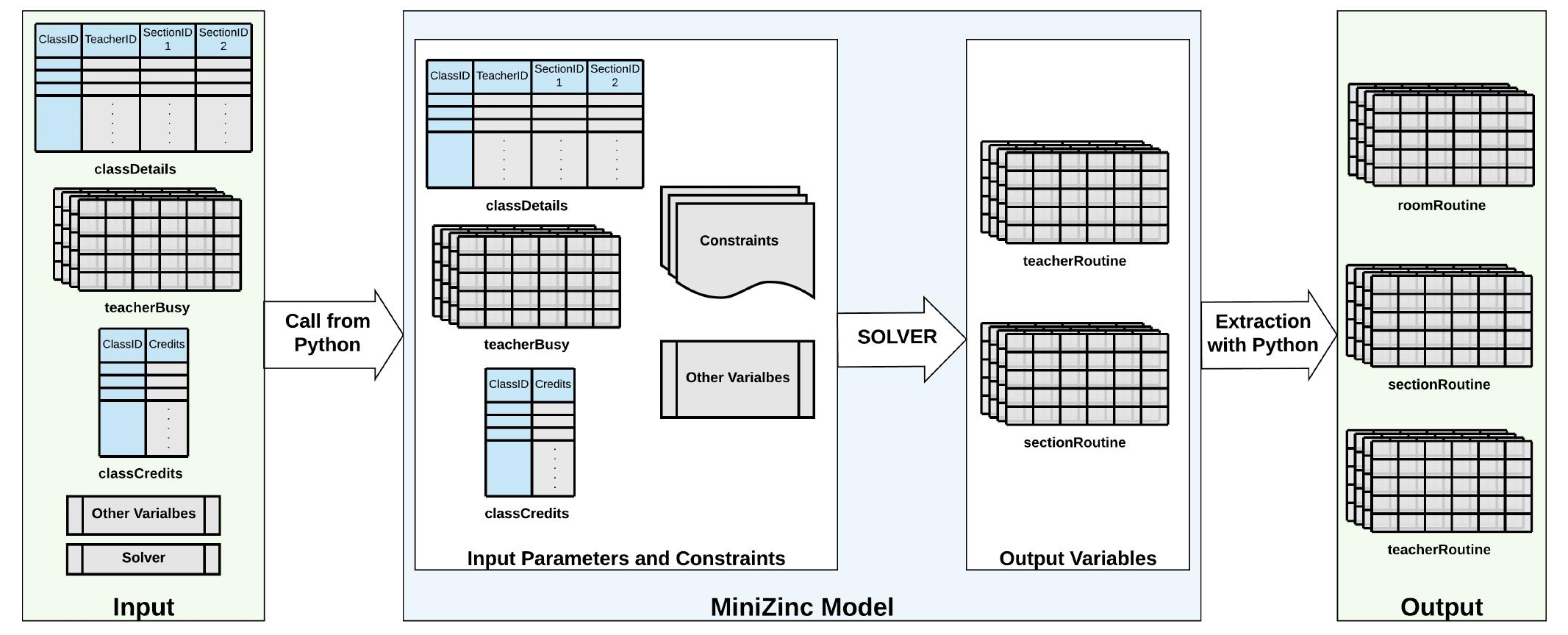 |. diagrammatic representation of the developed system