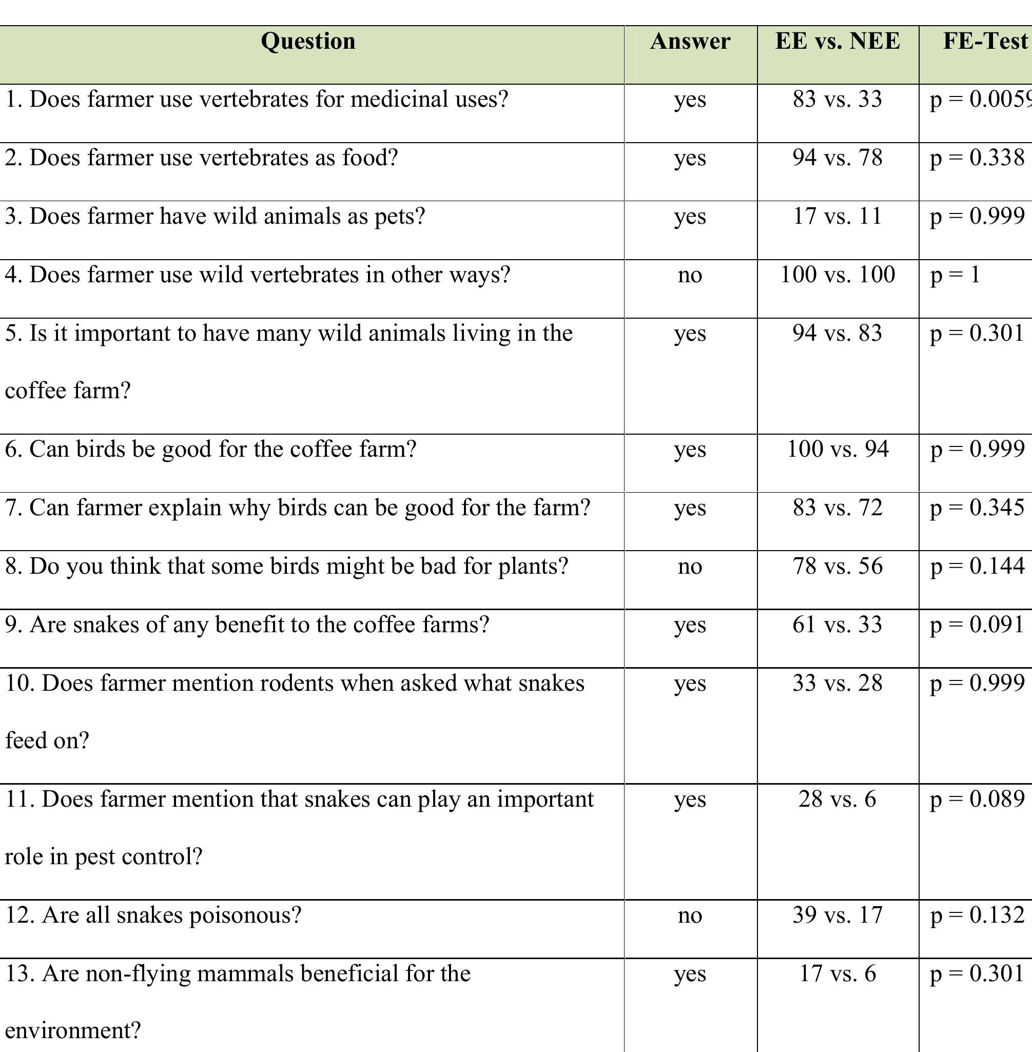 Appendix 2. list of 22 questions used in the quantitative