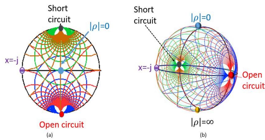 (a) smith chart (b) and 3d smith chart rendered with r,x,g,b