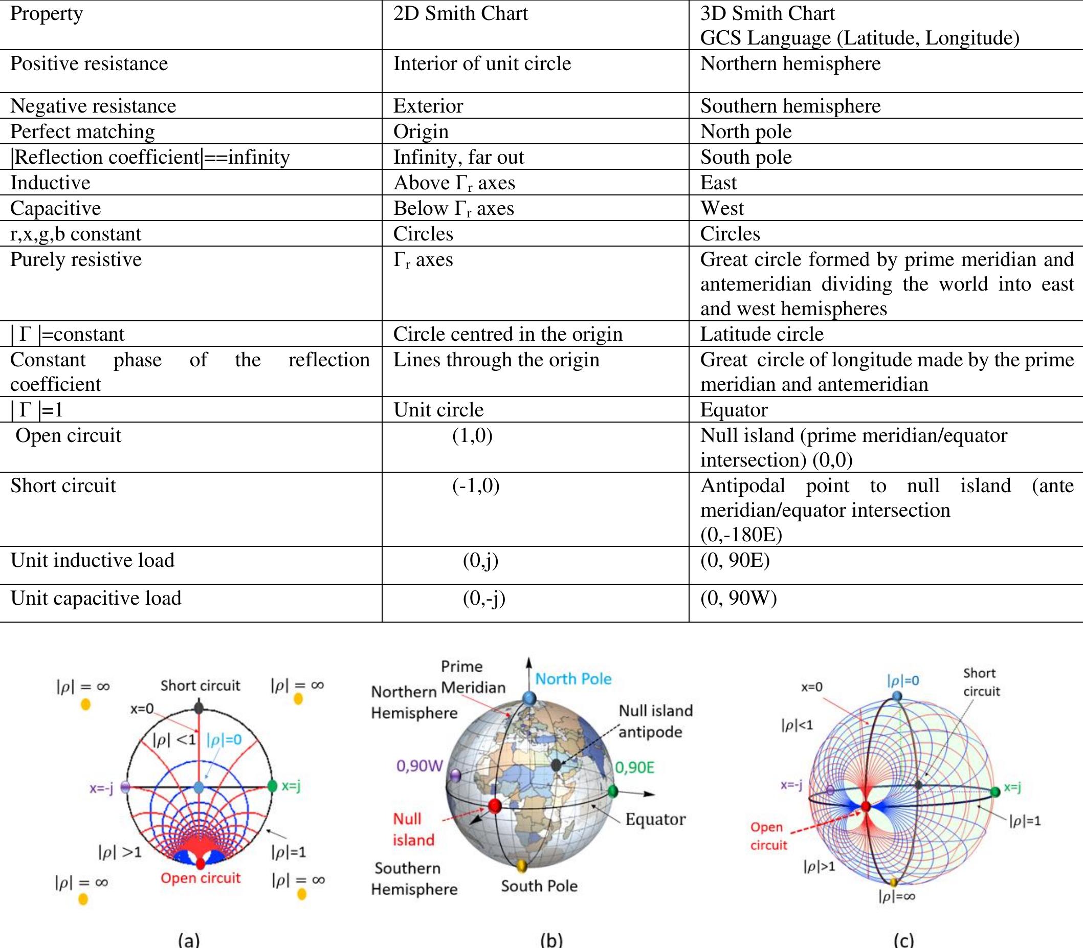 (a) 2d smith chart, (b) earth and (c) 3d smith chart