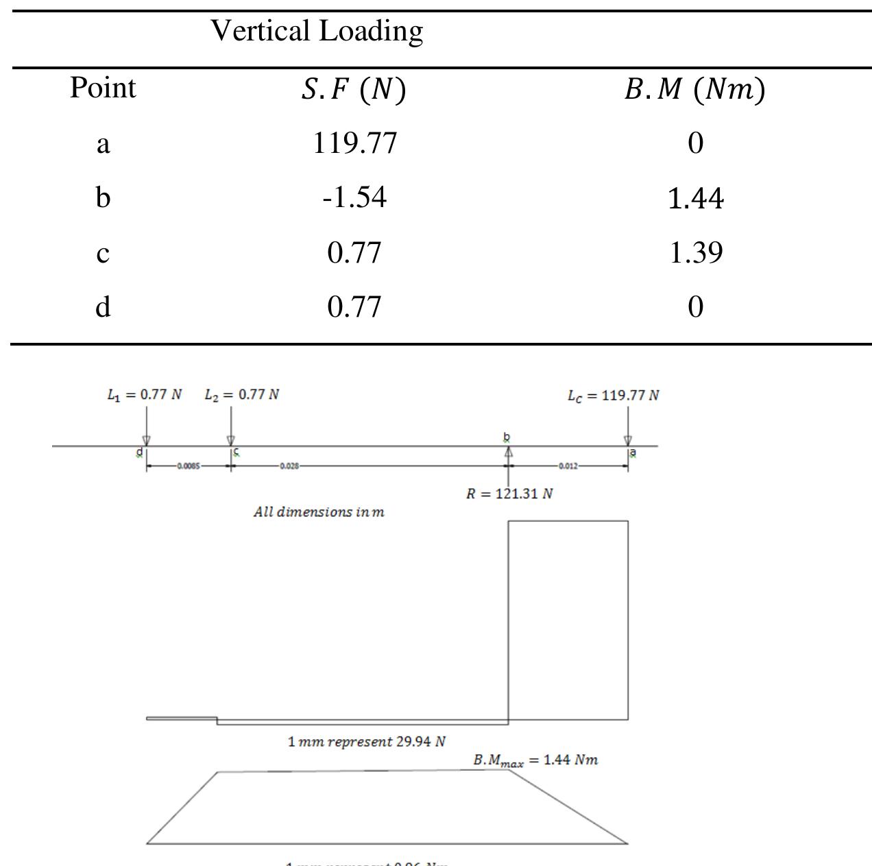 Shearing force and bending moment diagram of the shaft table