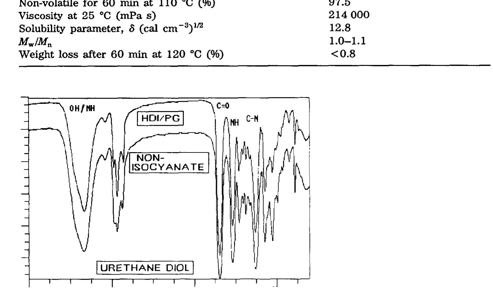 Ft-ir spectrum of urethane diol prepared by the reaction of