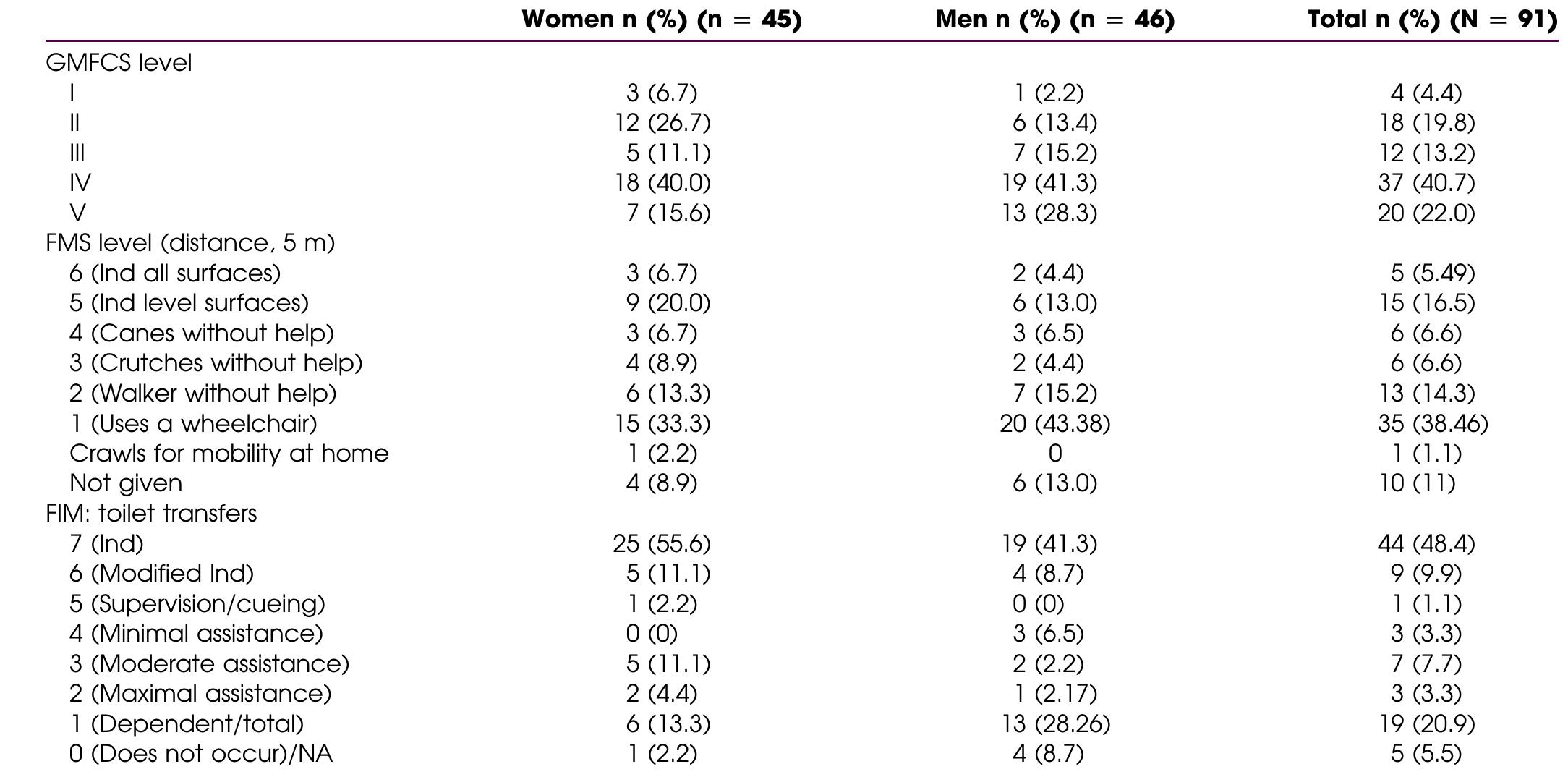 Gmfcs = gross motor function classification system; fms