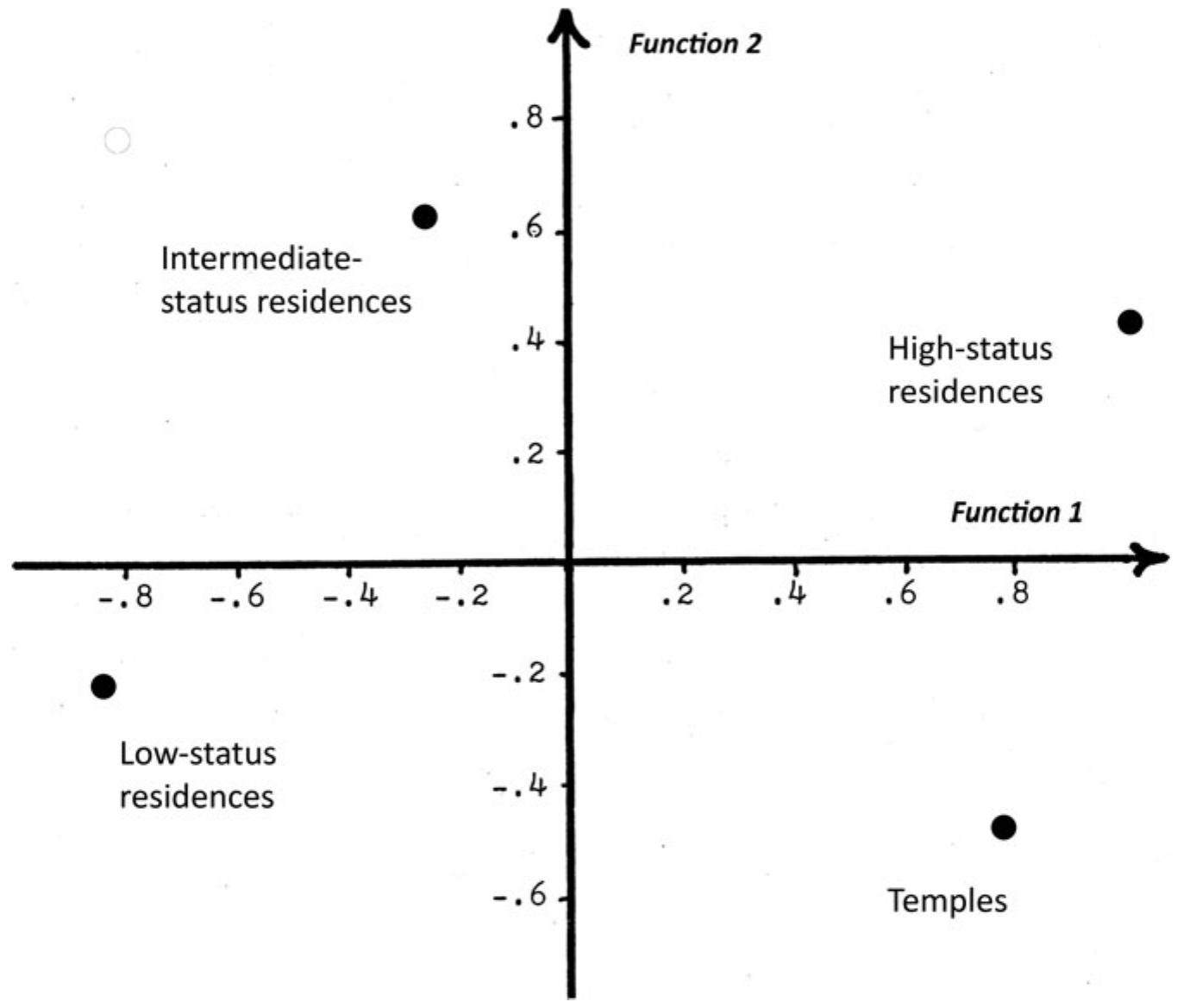 Group centroids from discriminant analysis of residences and