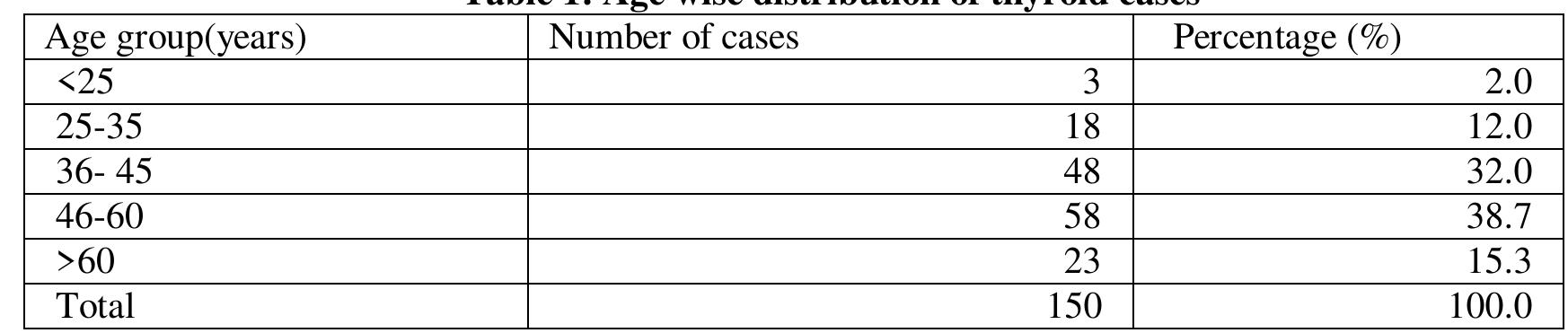 Results Table 2 Sex Wise Distribution Of Thyroid Cases