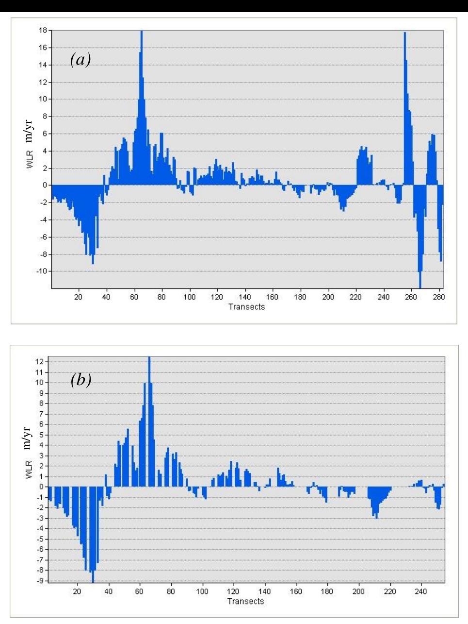Rates of change (a) 1986-2007 and (b) 1986- 2011