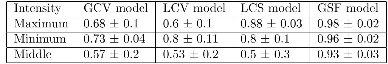 Mean and sd of js values for state-of-the-art models tested