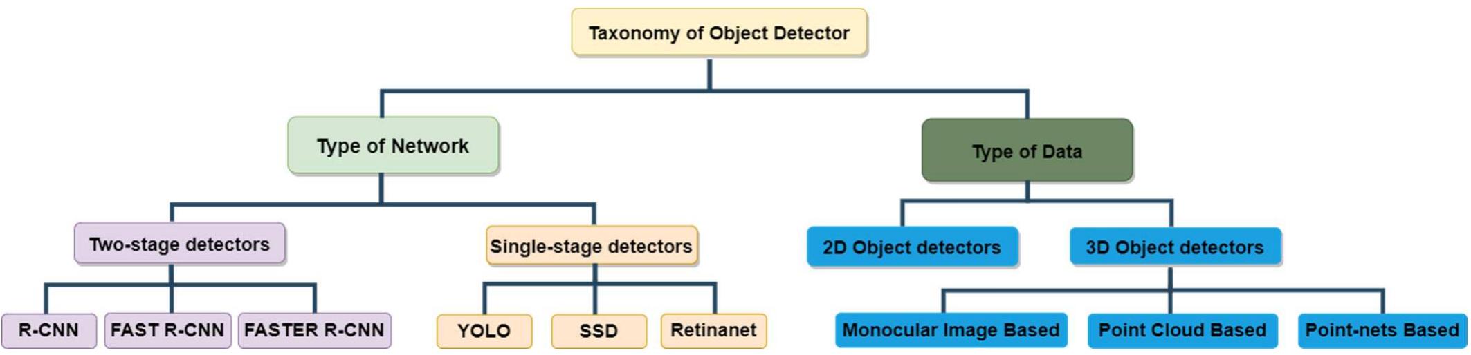 Taxonomy Of Object Detectors Accuracy Metrics Map Is The