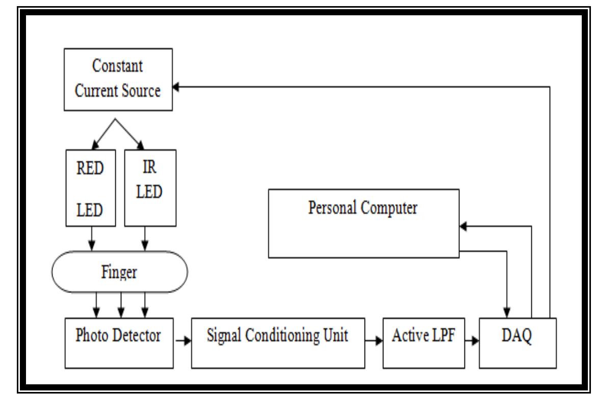L: functional block diagram of pulse oximeter pulse
