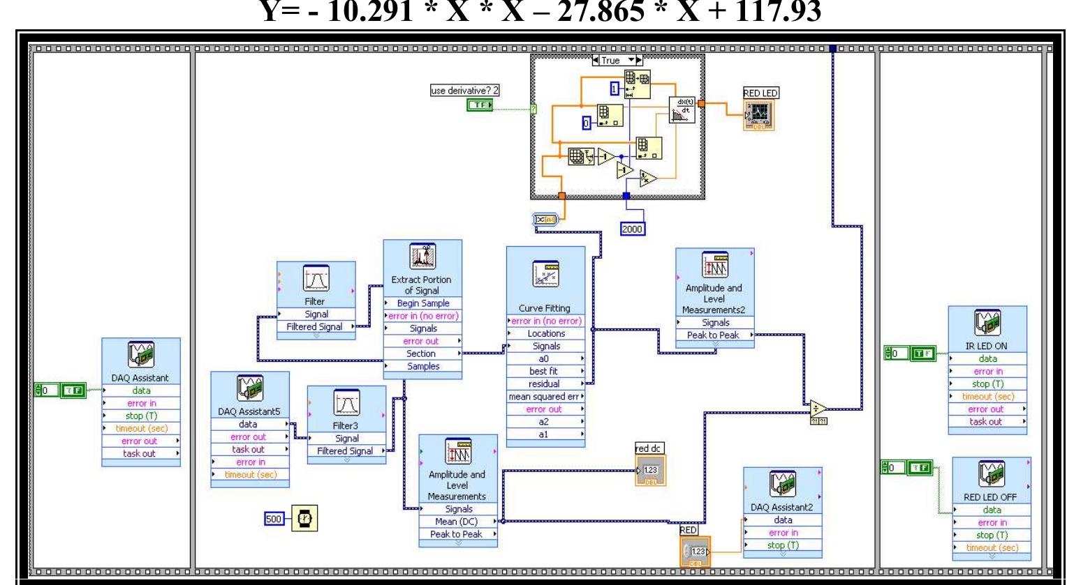 (a): vi block diagram of pulse oximeter for turning on red