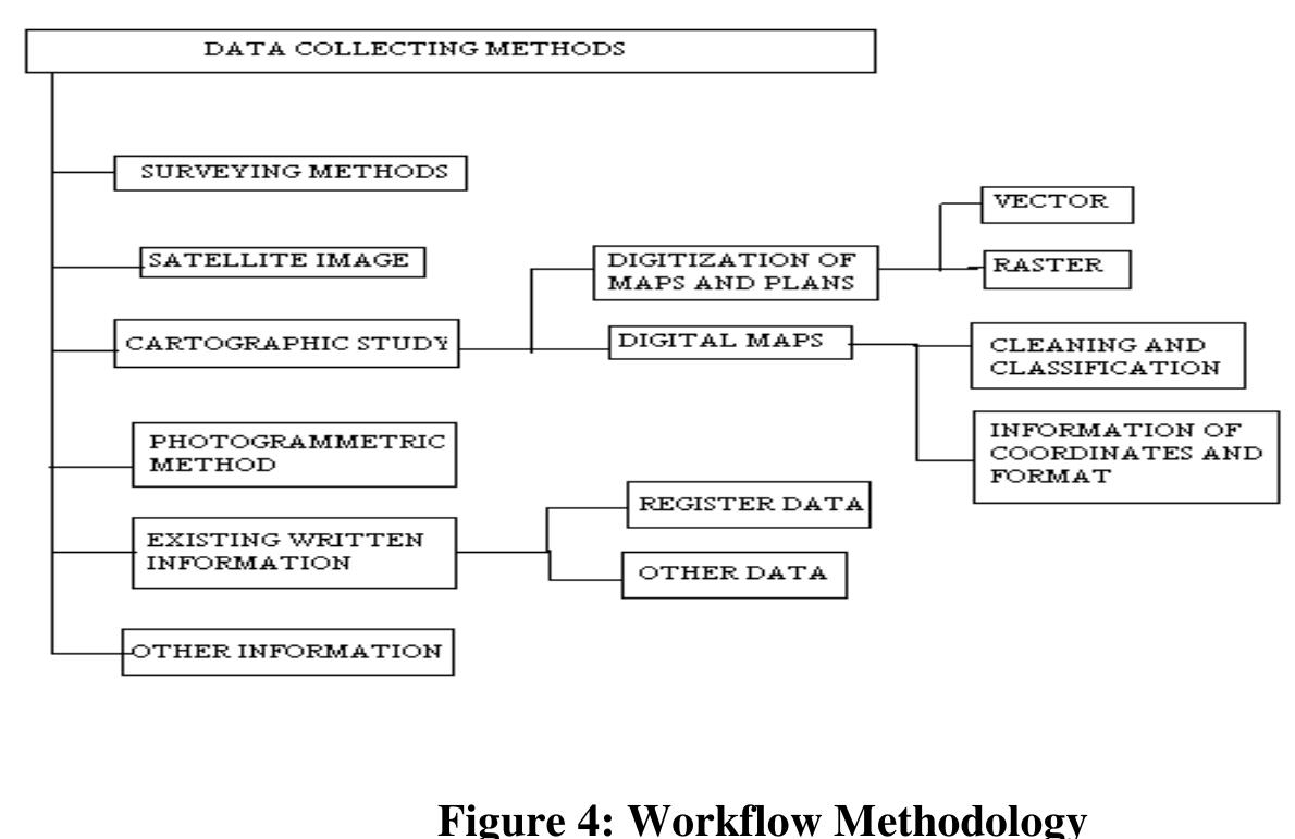 Methodology for data converstion (preparation of base map):
