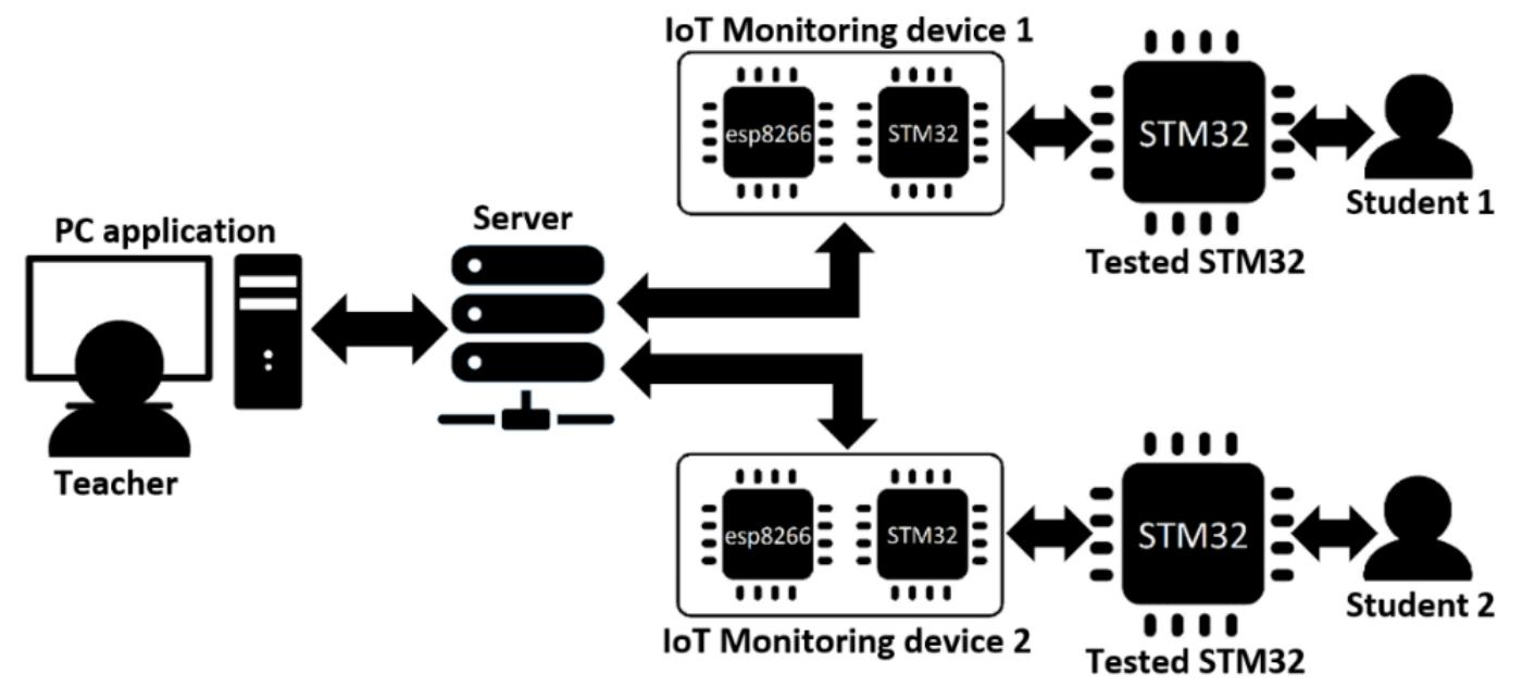 The iot remote laboratory design in blocks. digital signal