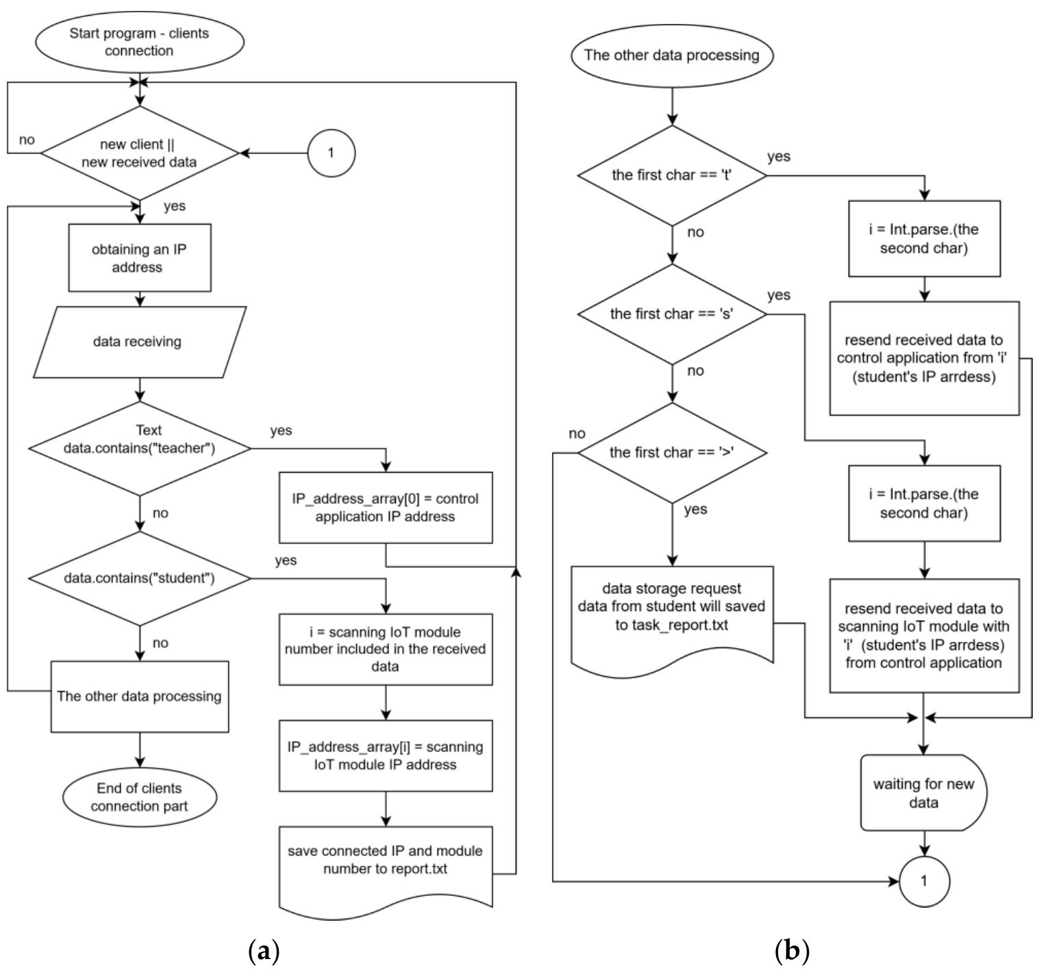 The shown flowchart describes the server program operations