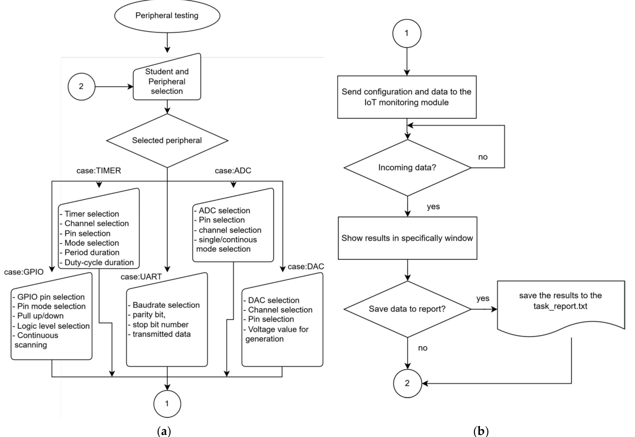 The shown flowcharts mainly create control application