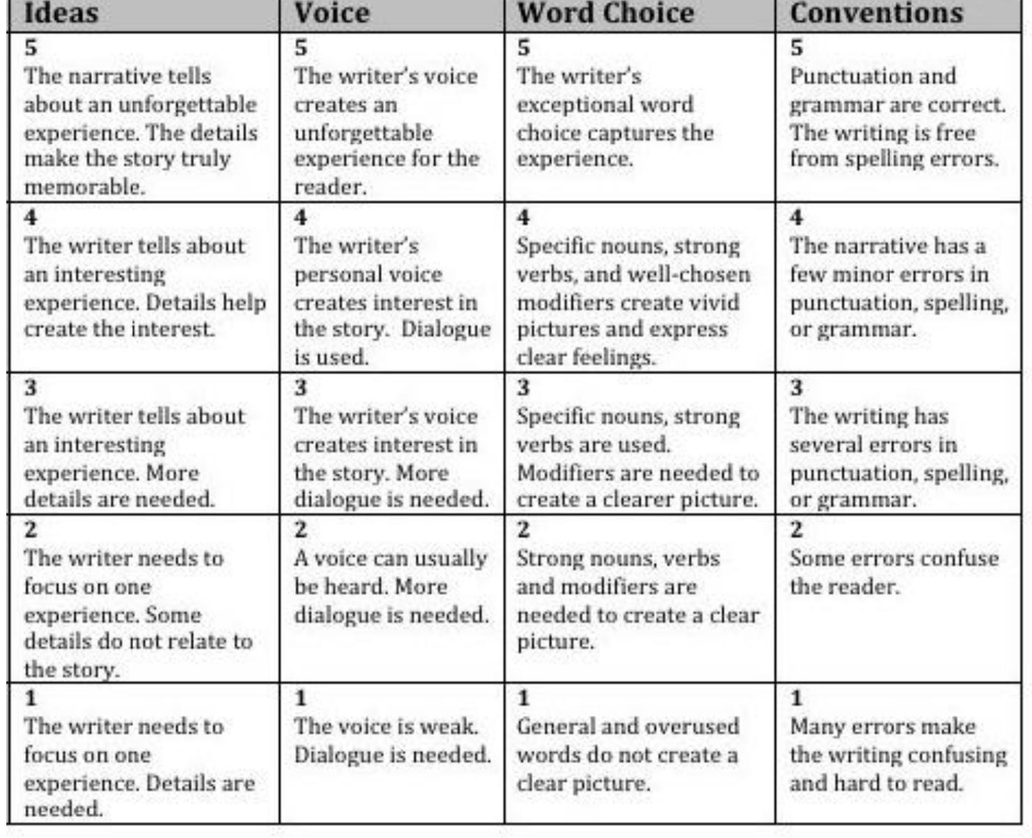 Appendix a: the six-trait rubrics (torres, p., n.d.) comic