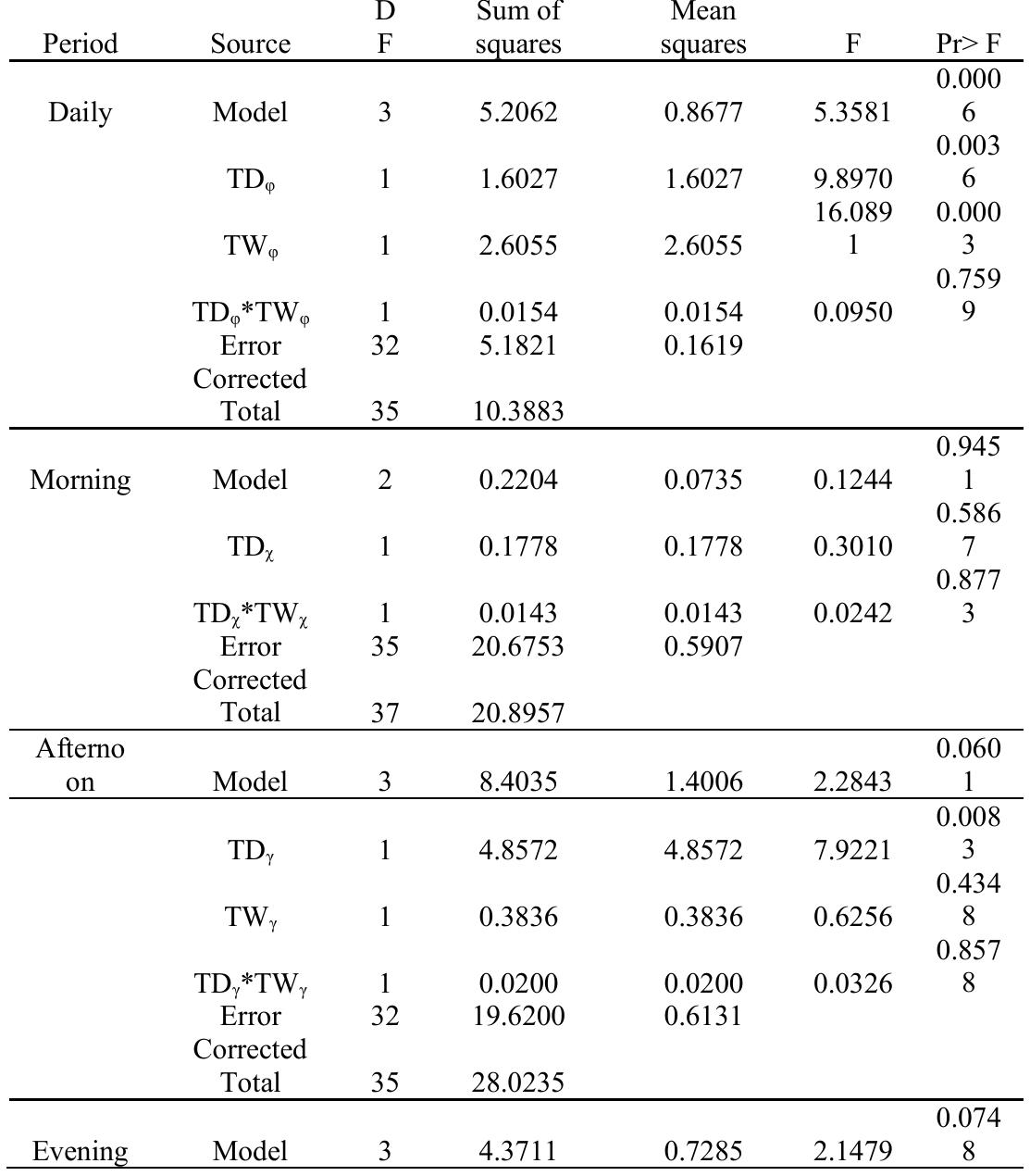 Analysis of variance for cloacal temperature model