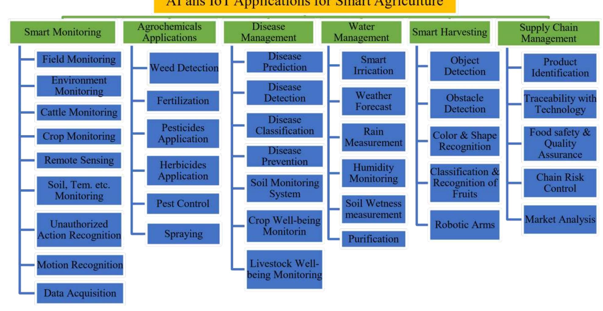 Classification of ai and iot technologies for smart