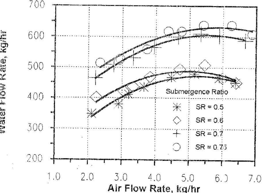 Gure 8 water flow rate as a function of the air flow rate in