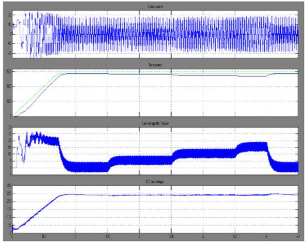Simulation waveform for open loop control the open loop