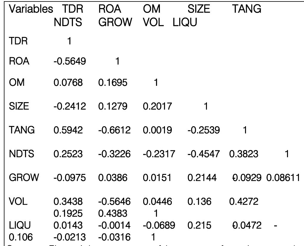 Pearson Correlation Coefficient Matrix