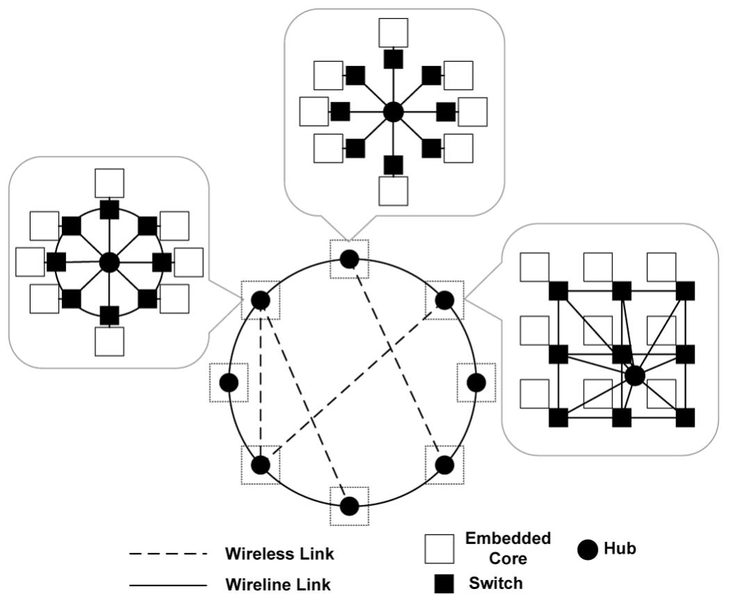 Hybrid hierarchical noc architecture with heterogeneous