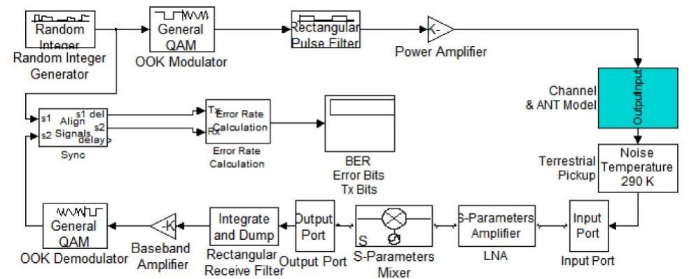 Simulink block diagram of the transceiver for wireless