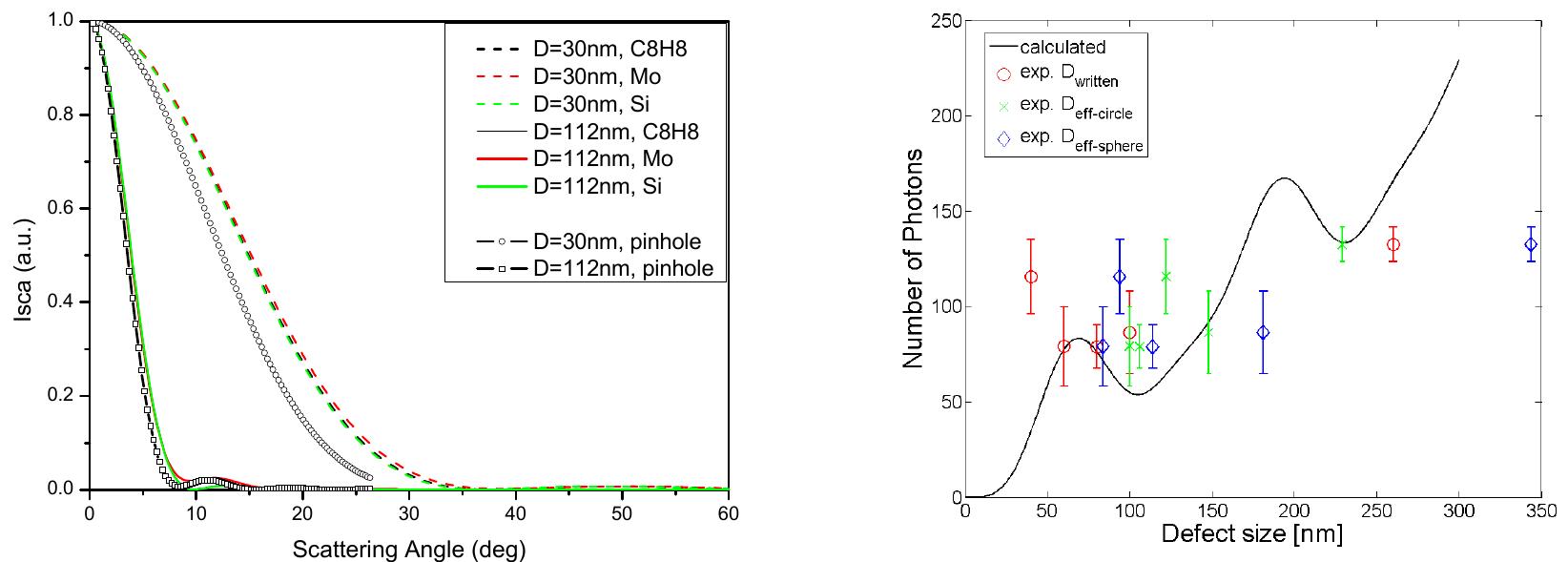 (left) mie scattering distribution as a function of the