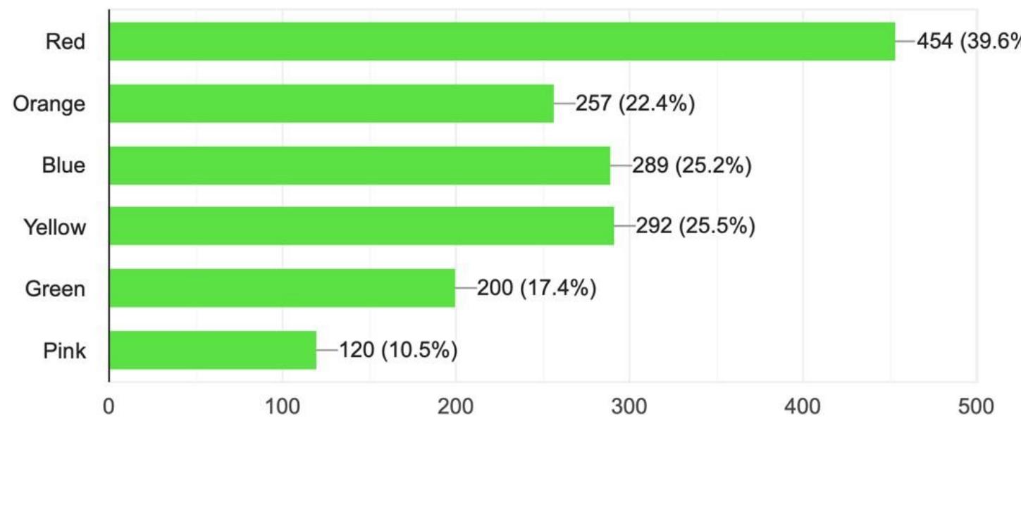 Which color attract your attention most? figure 6: color