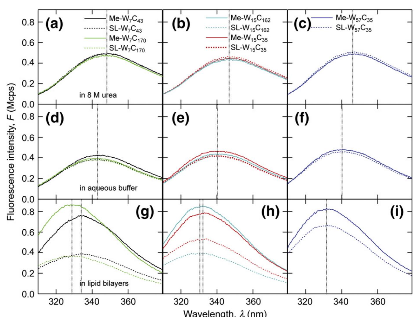 Fluorescence emission spectra of single-tryptophan,