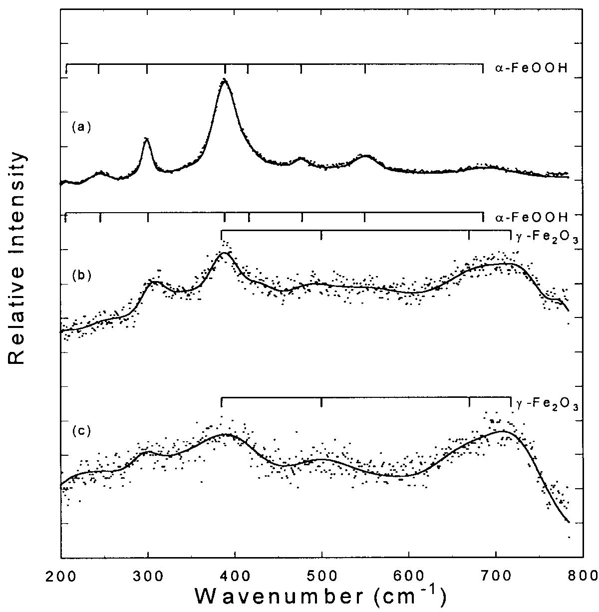 Raman spectra of corrosion products formed on coupon a37