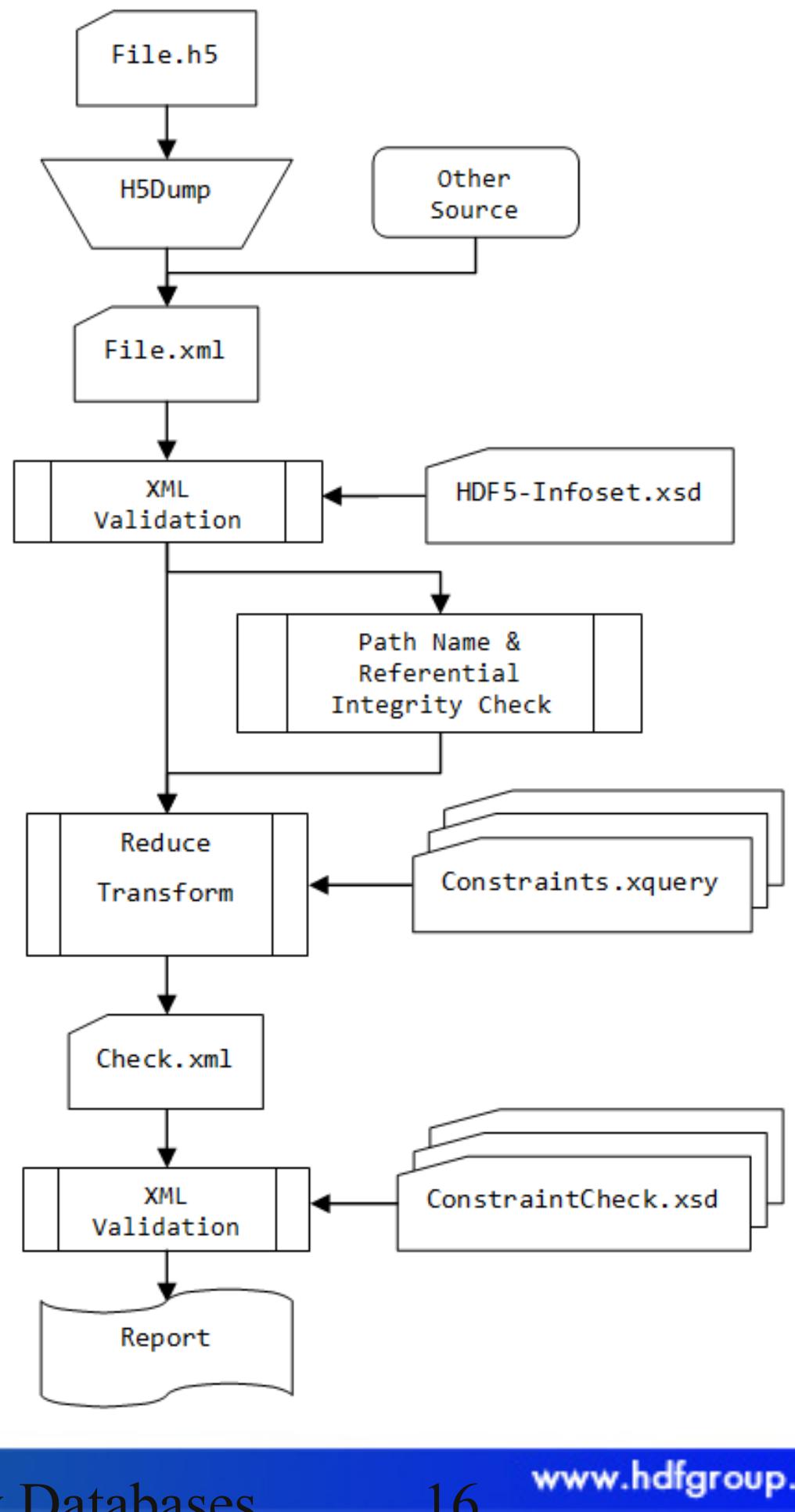 Figure 12 - An overview of the HDF5 technology suite and its