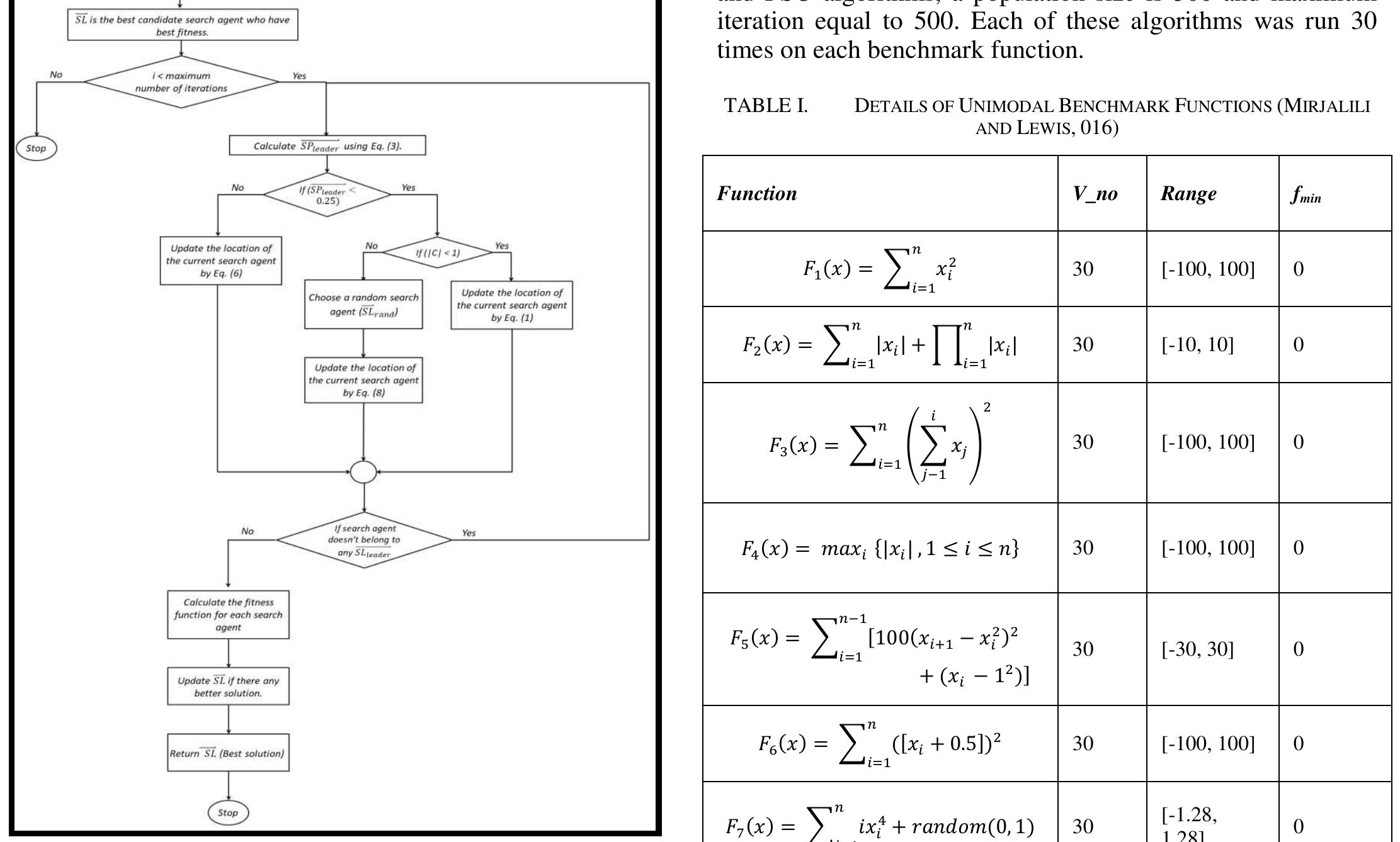 Flowchart of slno algorithm.