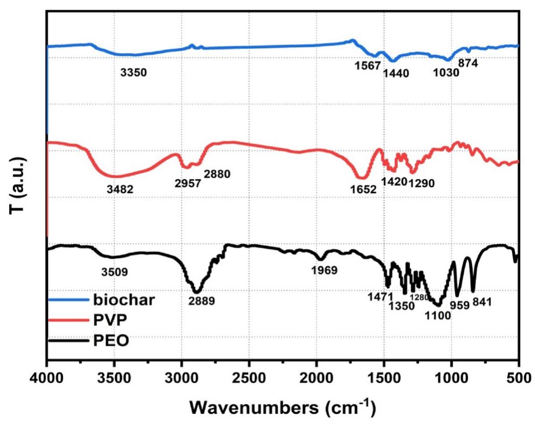 Ftir spectra of pristine peo, pvp, and biochar. o-h and chp
