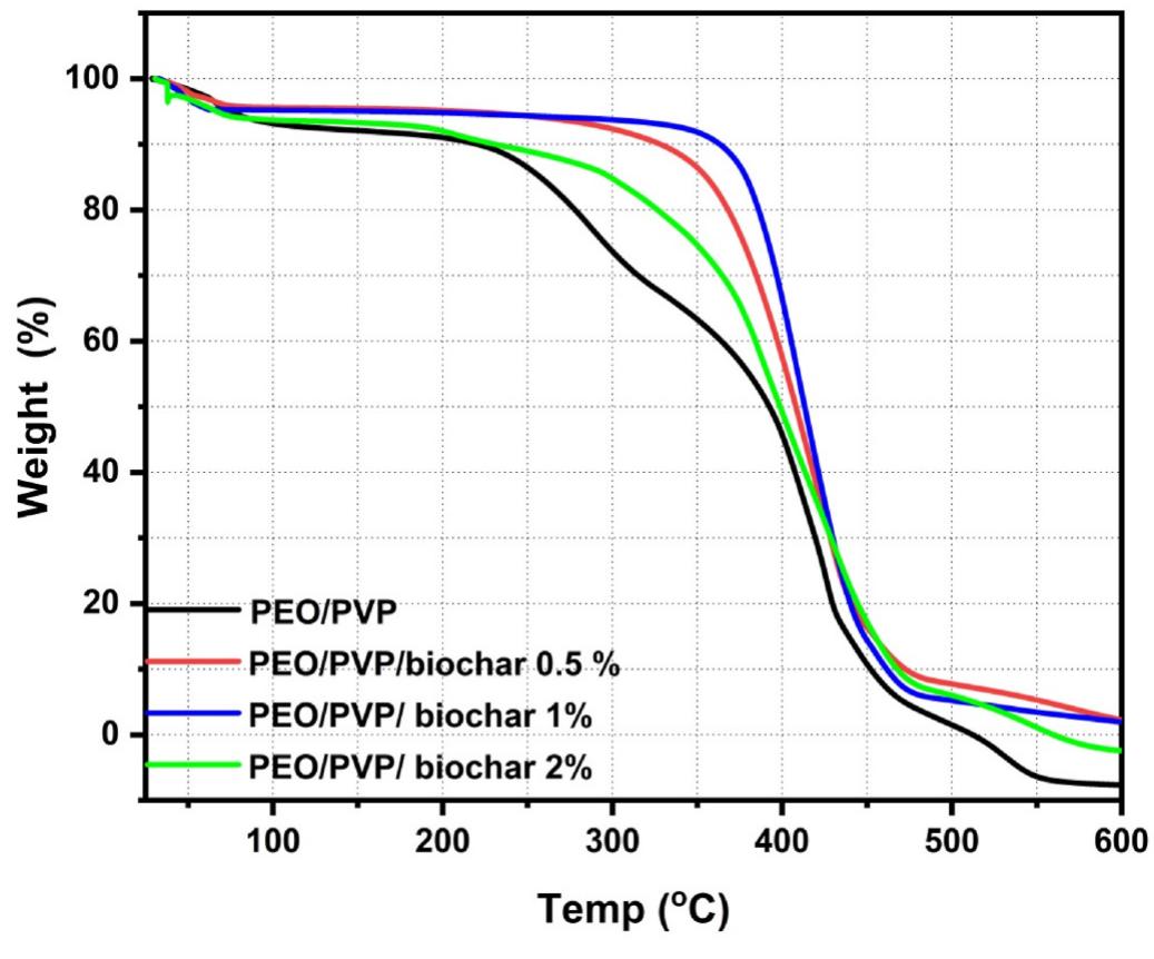Tga curves of peo/pvp/x wt% biochar composite, x = 0, 0.5, 1